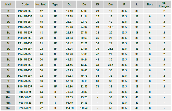 5M-25 HTD Pilot Bore Pulleys
