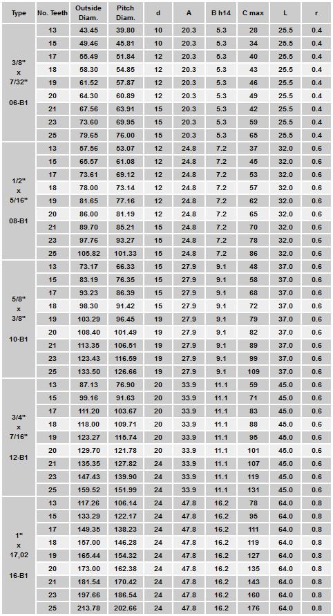 Double Simplex Sprockets 06B to 16B